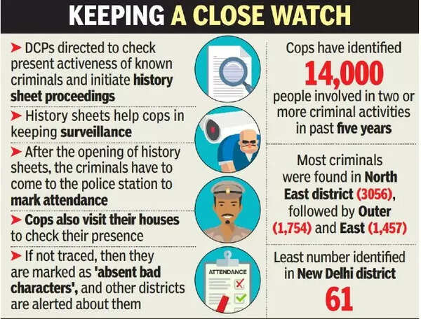 Delhi cops to open history sheets of over 14,000 repeat offenders ...