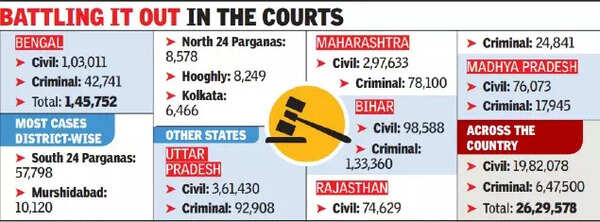 Civil disputes far outnumber criminal court cases filed by senior ...