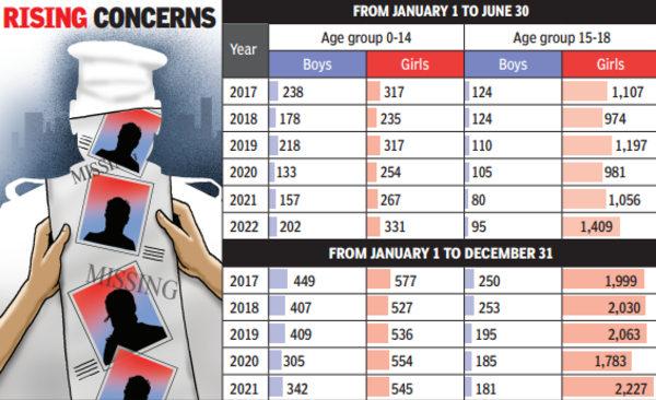 Missing girls: Gujarat numbers highest in 5 years | Ahmedabad News ...