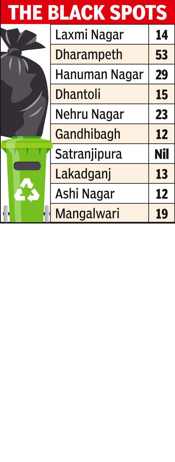 Dharampeth: Dharampeth Has Highest 53 Garbage Vulnerable Points ...