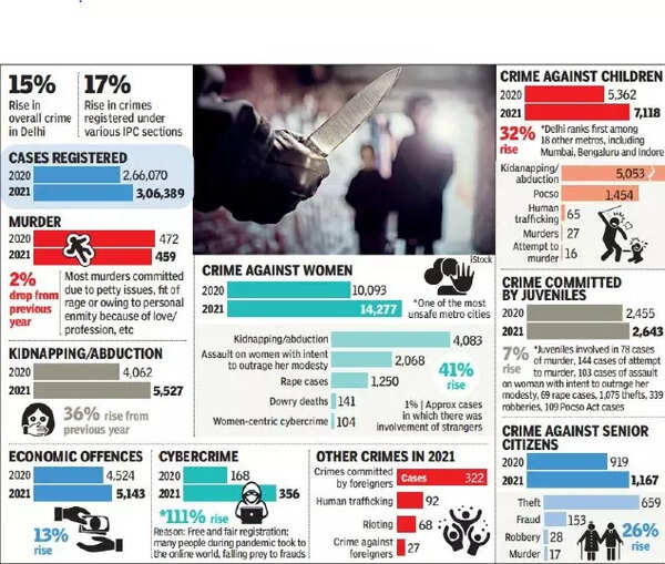 Delhi: 41% rise in crime against women, overall case registration up 15% | Delhi News - Times of ...