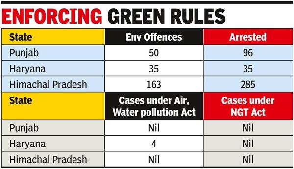 Environmental Offences Rise Across India, Decline In Region ...