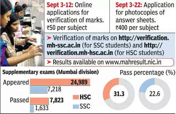 Mumbai division 5th in HSC & 9th in SSC supplementary exam | Mumbai ...