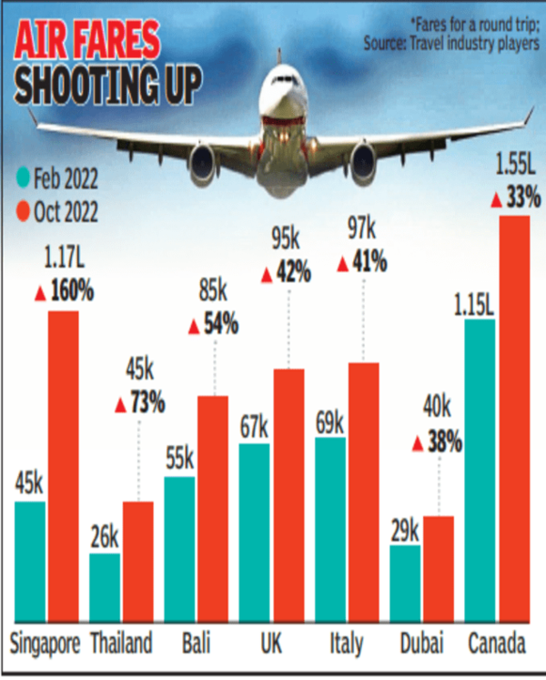 International air fares climb by 160% | Ahmedabad News - Times of India