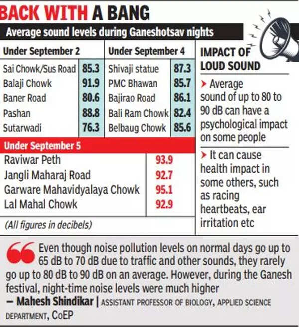 Festival Decibel Levels Max Limit At 25 Locations Coep Pune News