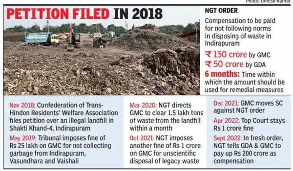 NGT orders Ghaziabad civic bodies to pay Rs 200 crore over waste disposal lapses | Ghaziabad ...