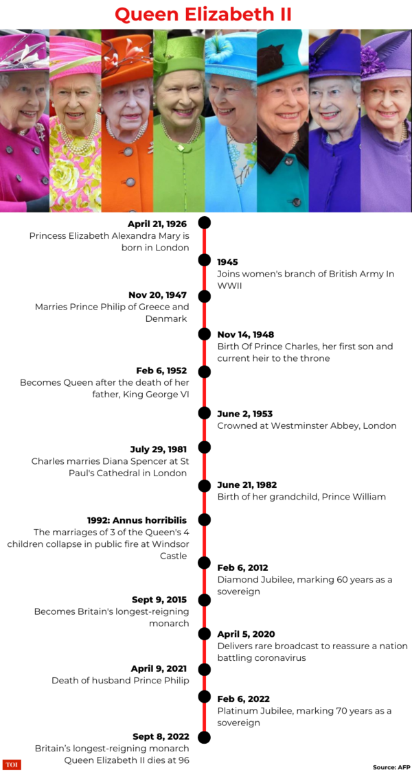 Queen: Elizabethan age ends, Charles is King at 73 - Times of India