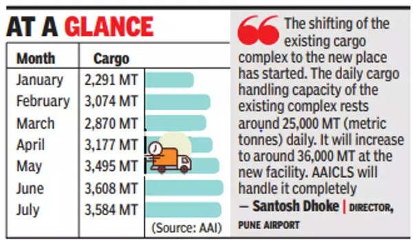 AAI freight arm to handle integrated cargo hub, says Pune airport ...