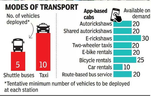 Not just high-speed trains, Delhi-Meerut RRTS to get 11 green last-mile ...