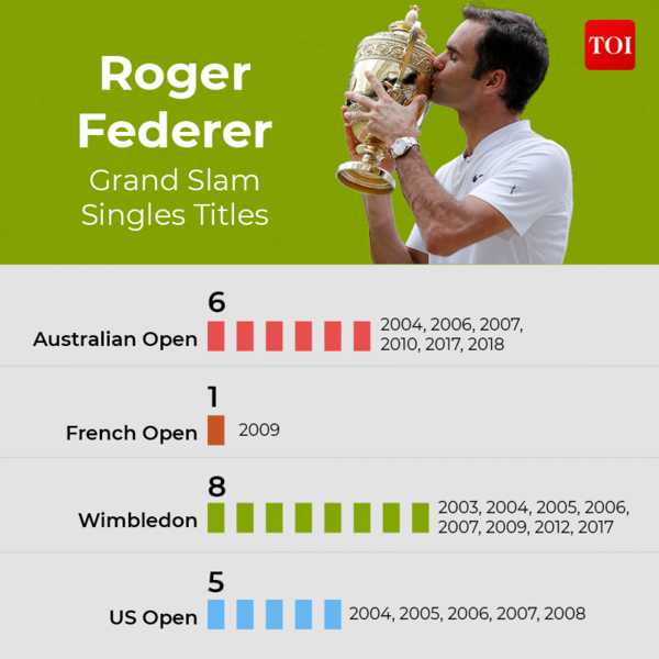 TIMELINE - Roger Federer's journey to the top of the men's game ...