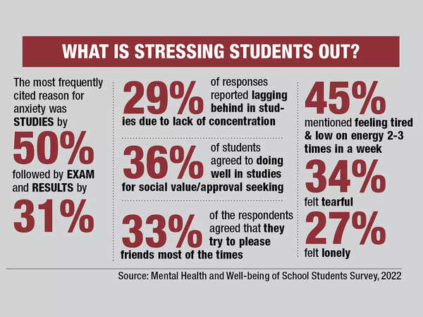 NCERT issues mental health guidelines to schools; Exams and peer ...