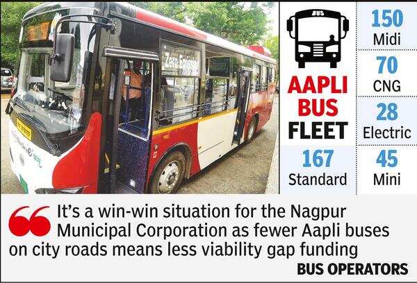 Erratic Cng Supply Hits Aapli Bus Operations | - Times of India