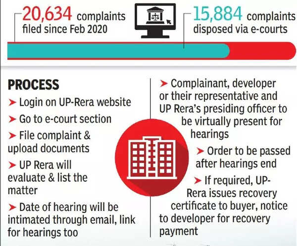 Nearly 16,000 Complaints Resolved Since ’20: Rera Upbeat On E-courts ...