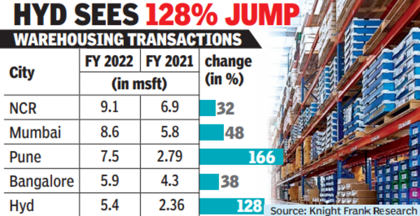 Hyderabad clocks 2nd highest growth in warehousing transactions ... Hyderabad clocks 2nd highest growth in warehousing transactions ...