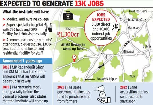 Aiims: Haryana: Land acquired, paves way for AIIMS Rewari launch by PM ...