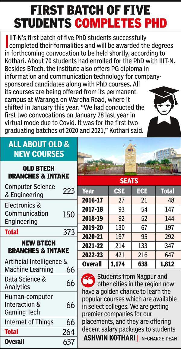 Iiit Adds 240 Seats And 4 New Branches | - Times of India