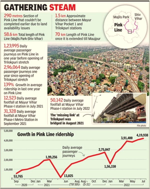 Delhi: Key corridor in pink of health after missing link is bridged | Delhi News - Times of India