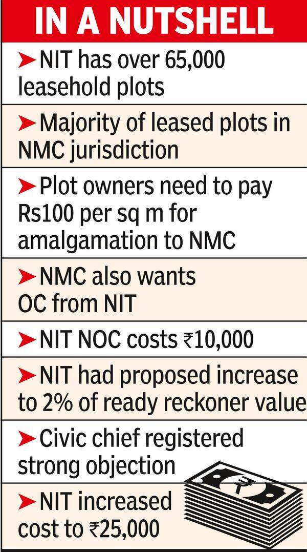 Nit: Nit Increases Amalgamation Charges To ₹25k | - Times of India Nit: Nit Increases Amalgamation Charges To ₹25k | - Times of India