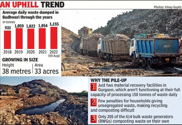 In Aravalis, a garbage hill grows taller by the year | Gurgaon News ...