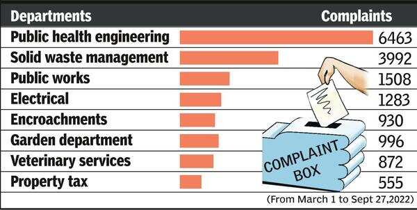 80 Civic Complaints Daily, Nmc Says Attending To 72 | - Times of India
