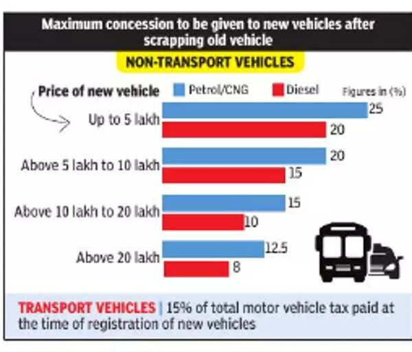 Delhi: Scrap your old car, get 25% off on road tax for new one | Delhi ... Delhi: Scrap your old car, get 25% off on road tax for new one | Delhi ...