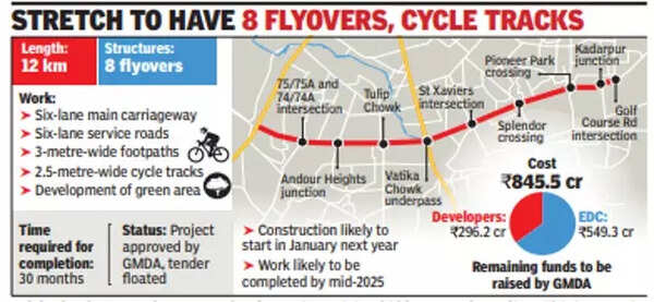 Gurugram: Southern Peripheral Road revamp got nod 3 months back, but ...