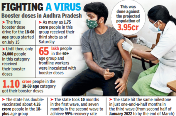 Andhra Pradesh: Experts say pandemic stage may be over for Covid in ...