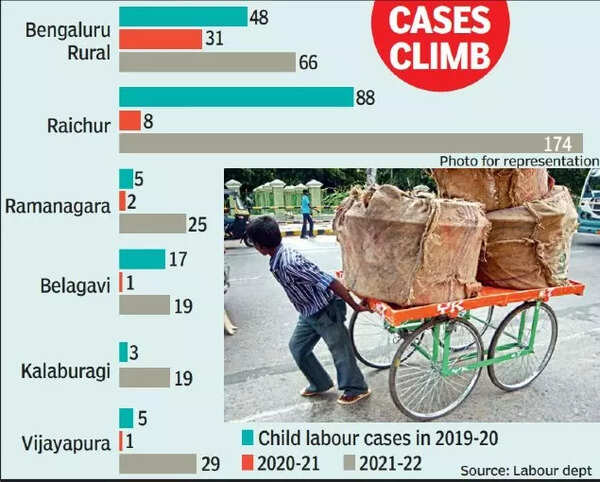 Covid on the ebb, but child labour incidence still high in Karnataka ...