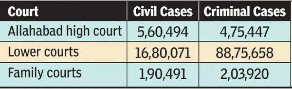 With over 1.2 crore pending court cases, UP draws exhaustive plan ...