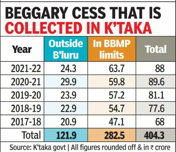 Bengaluru In Just 5 Years Citizens Paid Over Rs 400 Crore As Beggary