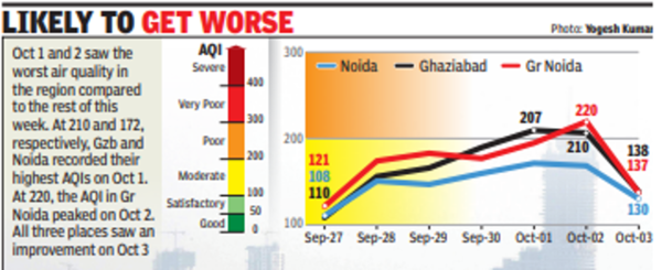 Grap Curbs And Fines Are On, But Aqi Deteriorating In Noida & Gzb ...