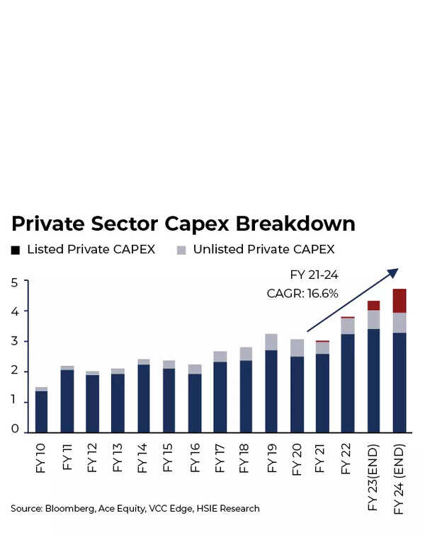 In Charts: Why India's capex cycle revival is imminent - Times of India