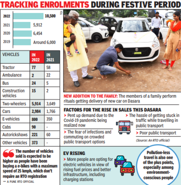 Rto: Pune RTO vehicle registrations rise 75% during Dasara over pre ...
