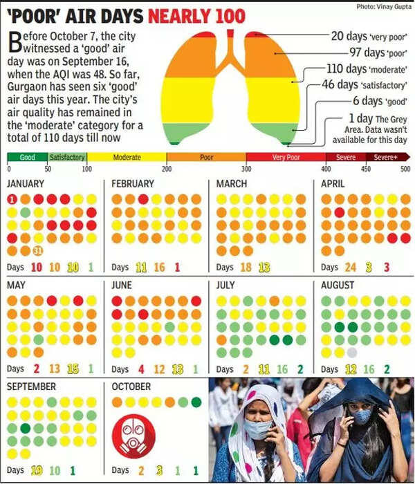 Wind, Rain Clean Up Air, Aqi ‘good’ After 3 Wks | Gurgaon News - Times ...