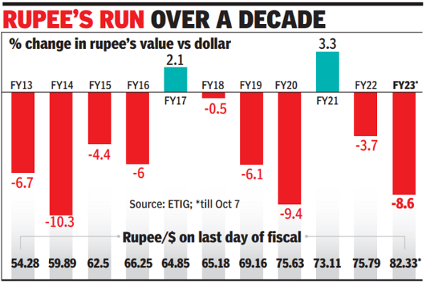 Rupee faces more headwinds this week - Times of India