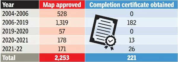 In 2 Decades, 2.2k Maps Approved In Gzb But Only 221 Ccs Given Out ...