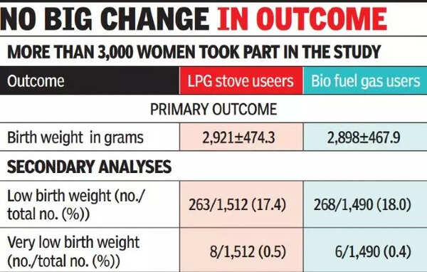 LPG for cooking didn't improve weight of newborns, finds study ...