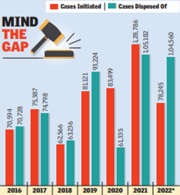 Covid 19: Covid-19 over, Orissa high court sees rise in disposal of ...