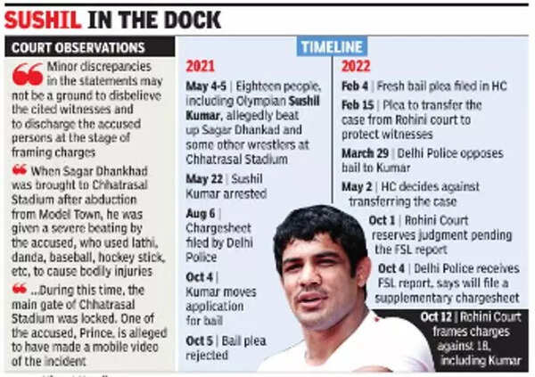 Sushil Kumar: Sushil Kumar, 17 others face murder charge in case of death of a wrestler | Delhi ...