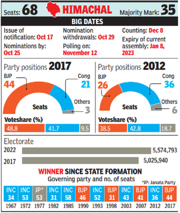 Himachal Pradesh Election 2022: Himachal Pradesh polls on November 12 ...