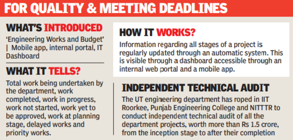 Chandigarh: UT engineering department works to be monitored live ...