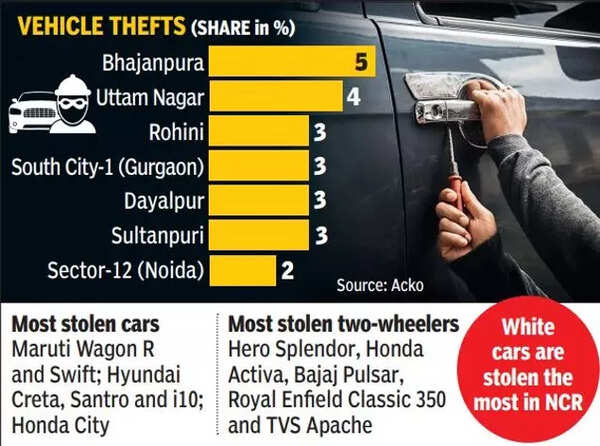 ‘3 Delhi areas most vehicle theft-prone zones in NCR’ | Delhi News ...