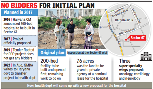 Gurugram: On paper for years, project to build 500-bed hospitals goes to health department ...