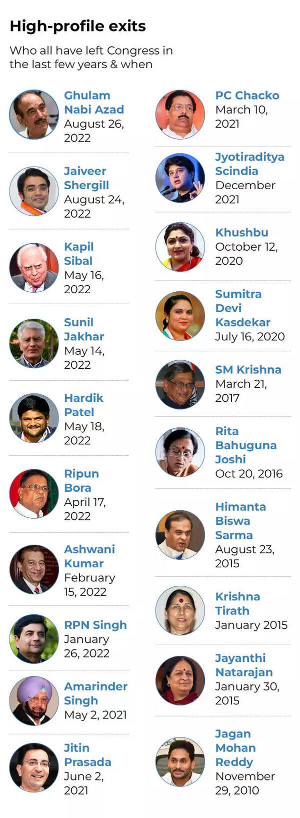 Congress: From successive Lok Sabha wins to historic low: The rise and ...