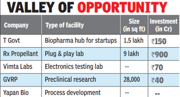 Hyderabad: Genome Valley set to get Rs 1,100 crore infusion | Hyderabad News - Times of India