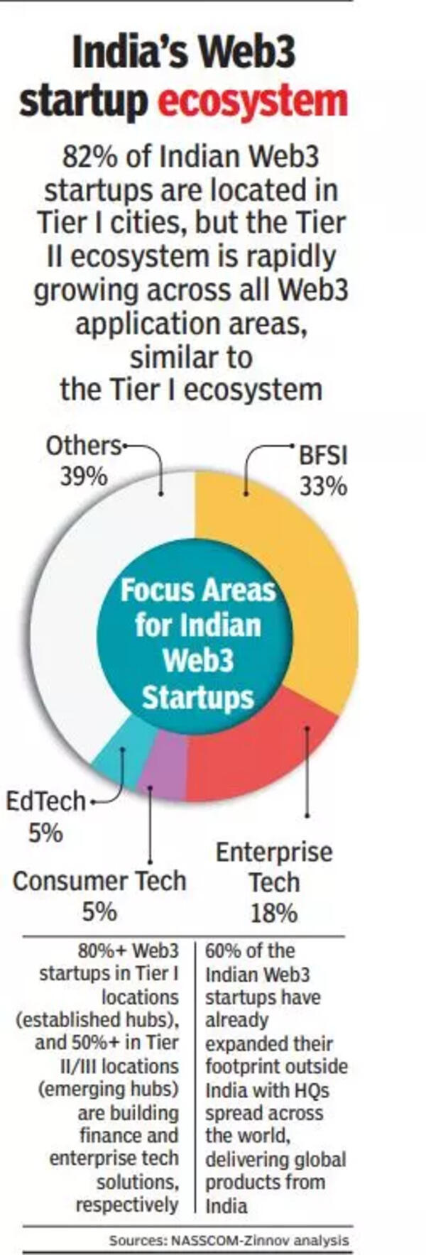 Why India is poised to lead the world in Web3 - Times of India