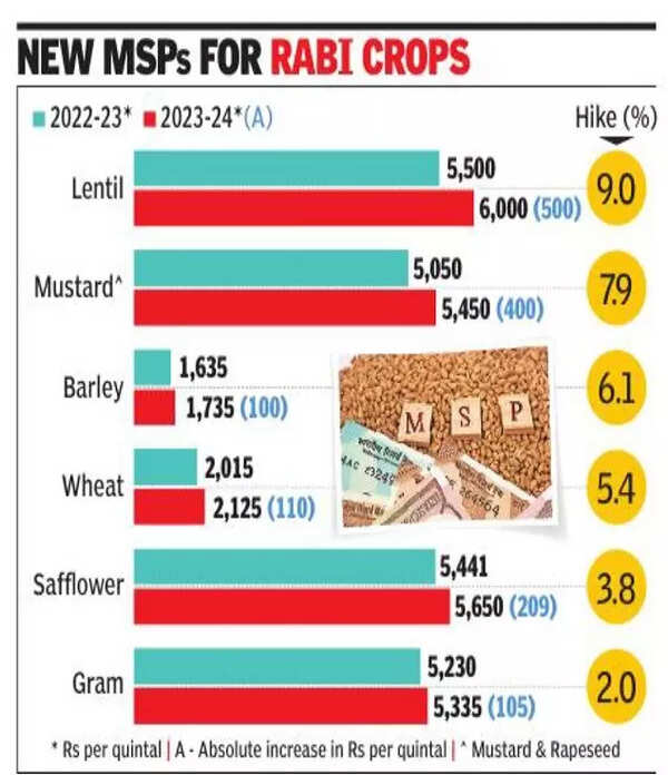 Rabi: Govt hikes MSP of Rabi crops by 2-9%, lentils and mustard get ...