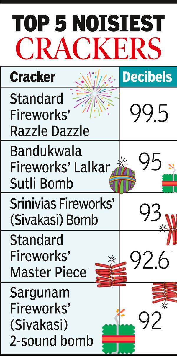 Testing Shows All Firecrackers Sold In City Within Safe Sound Limit ...