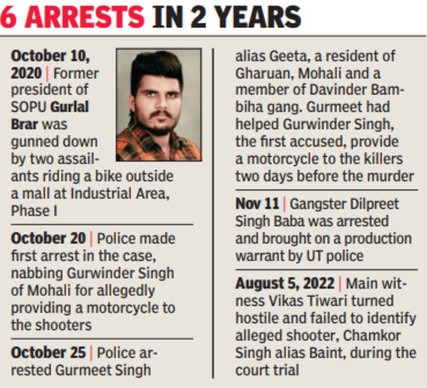 2 More Held In Sopu Ex-prez Murder Case | Chandigarh News - Times of India
