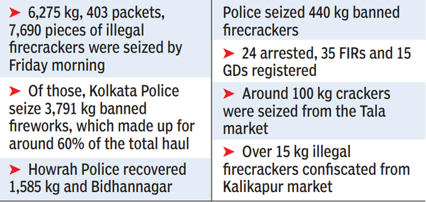 West Bengal: Drive against illegal crackers continues | Kolkata News ...